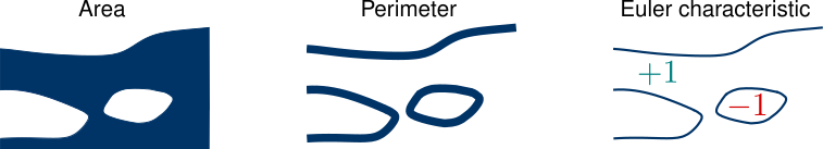 2D Functionals – Minkowski Functionals